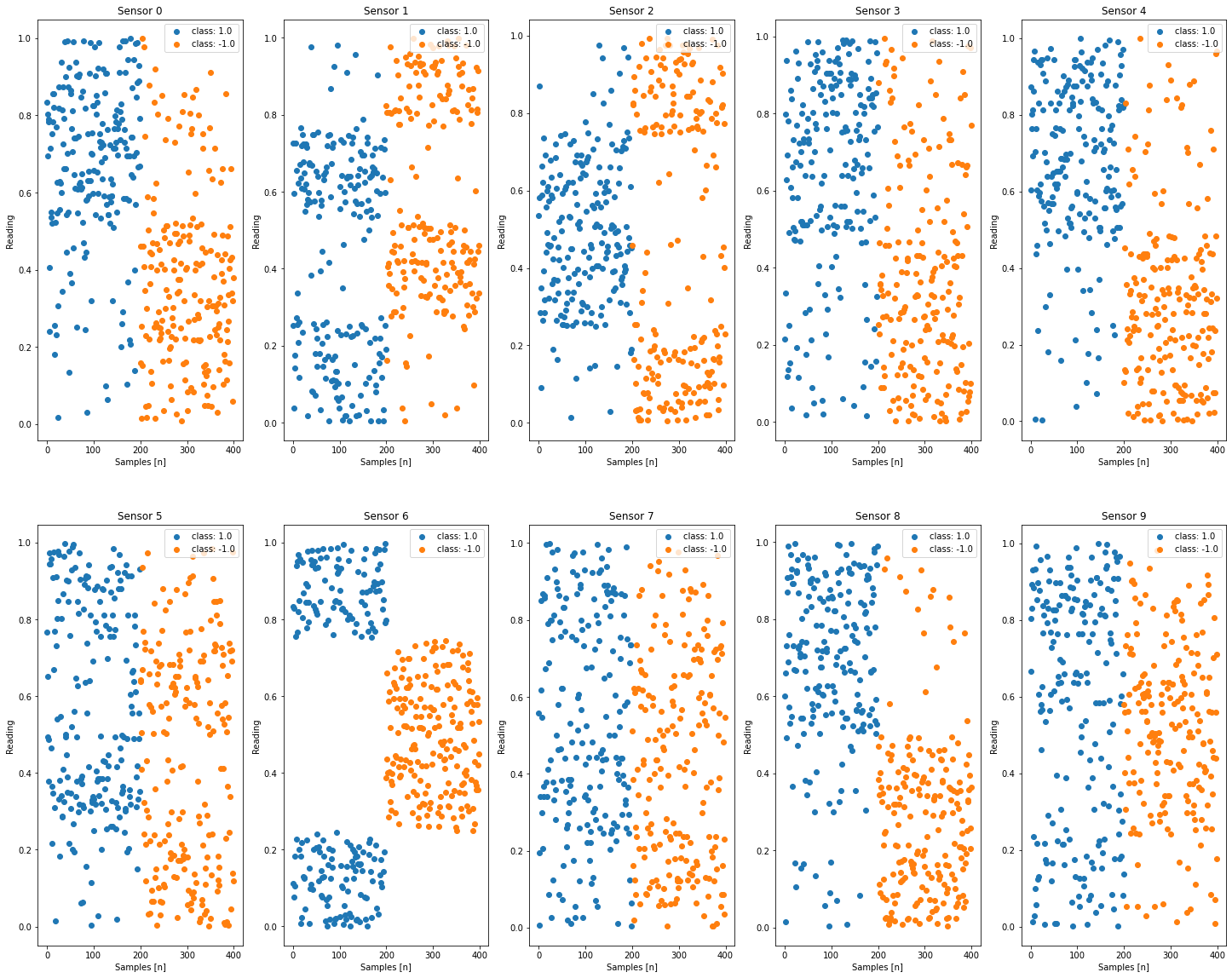 GitHub - mananshah3110/Sensor-ranking: Rank sensors with respect to ...