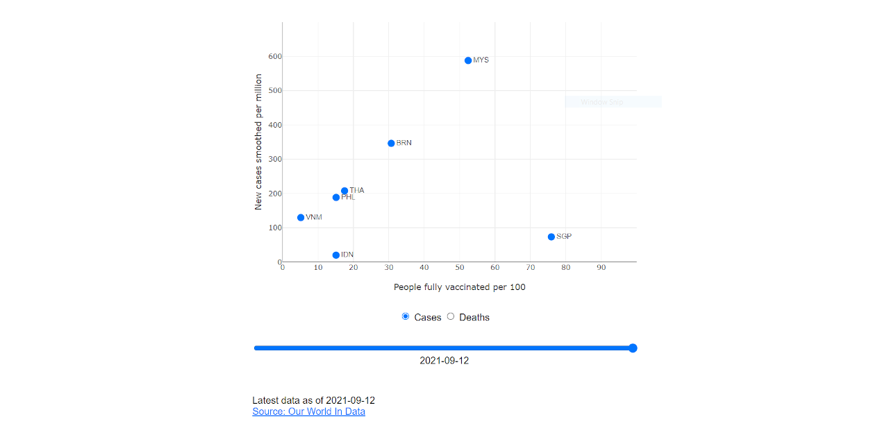 GitHub - zulfadzlie/covid-slider: API data from ourworldindata COVID's data with time slider