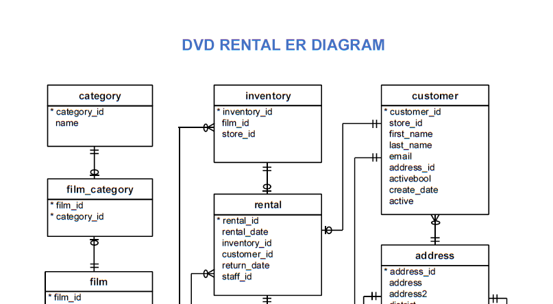 GitHub - SurapatYo/Project_SQL_DVD_Rental: Querying the database to gain an understanding of the ...
