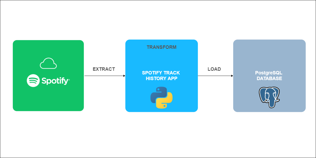 GitHub - pzet/spotify-tracks-history: App extracting Spotify recently ...
