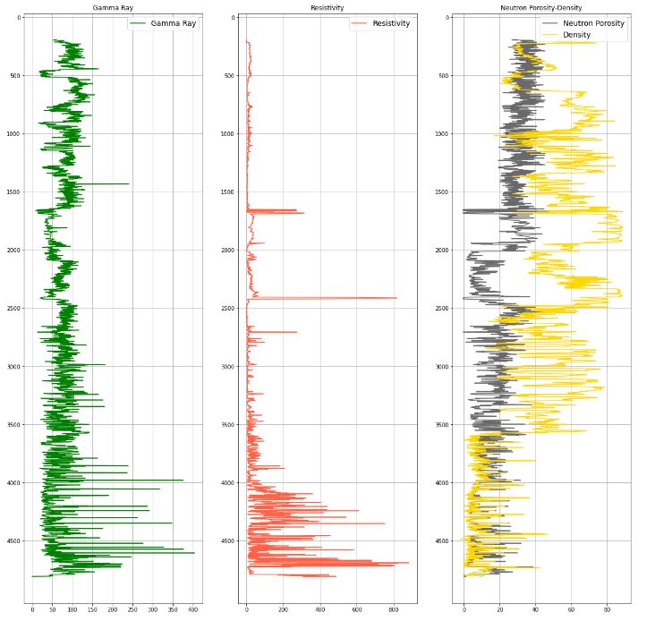 GitHub - BhavarthShah/Well-log-dataset-interpretation: Demonstrates how ...