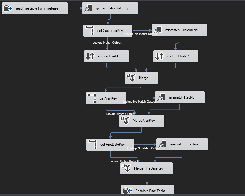 GitHub - umar-Qi/DataWarehousing: This project based on star schema model which contain the ...