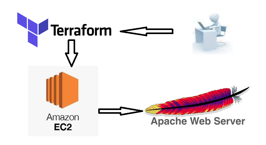 Github Ajaykumarsahooterraform Deploy Webserver Awscloud