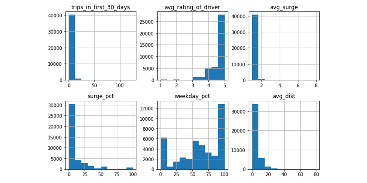 GitHub - PhilipTeri/Machine-Learning-Predicting-User-Retention