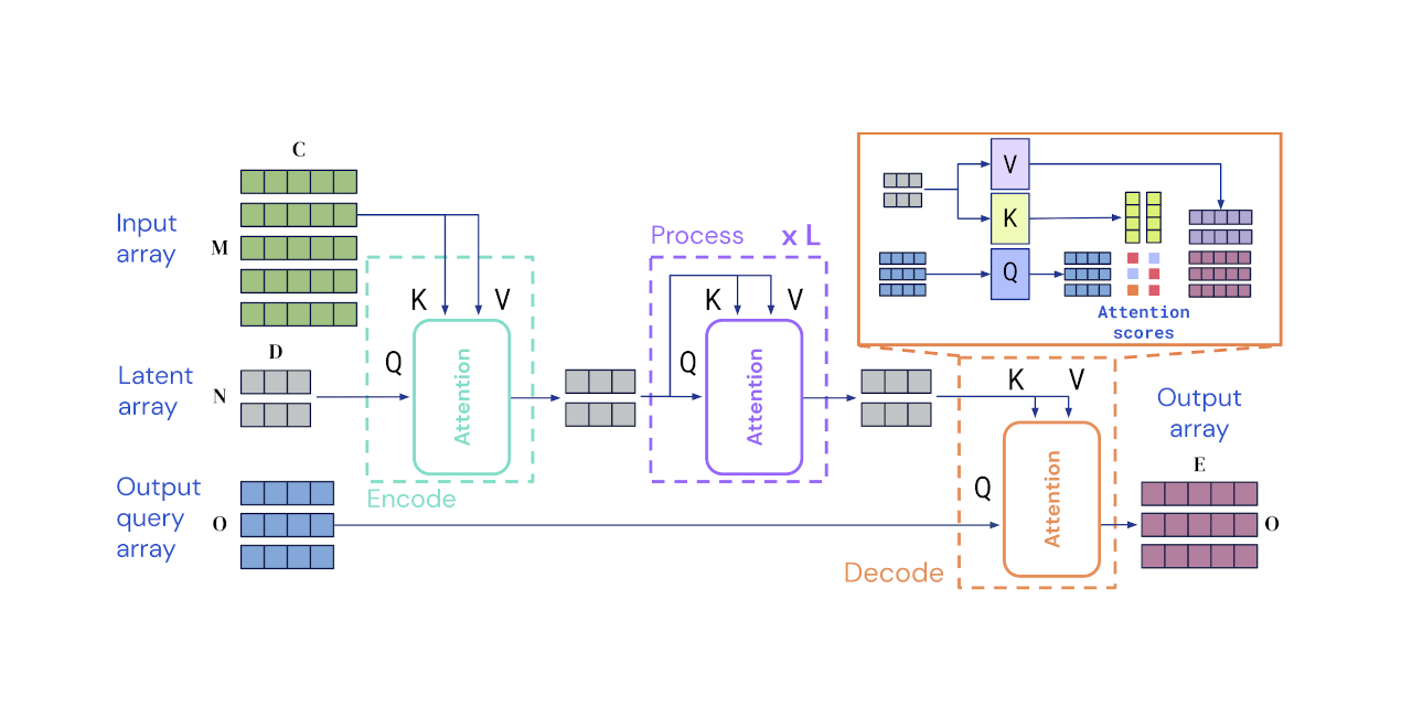 GitHub - JOBR0/PerceiverIO_Pytorch: Adaptation of Deepmind's PerceiverIO model to PyTorch