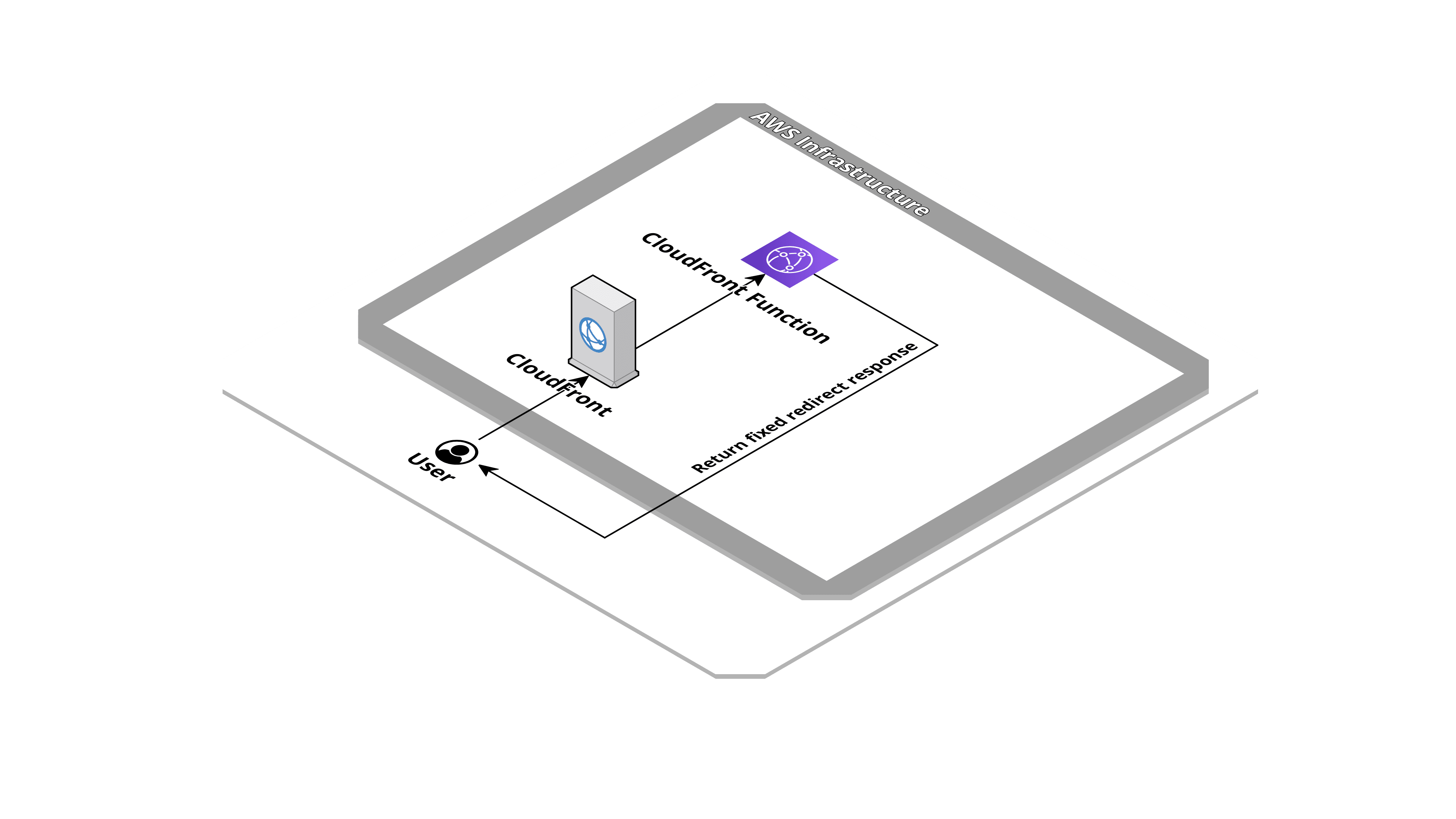 GitHub Bitbull serverless website redirect Simple Static Website