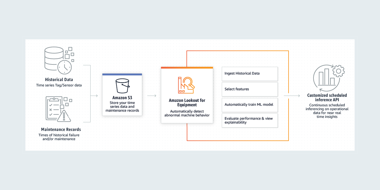amazon-lookout-for-equipment-python-sdk/examples/tutorial.ipynb at main · aws-samples/amazon ...