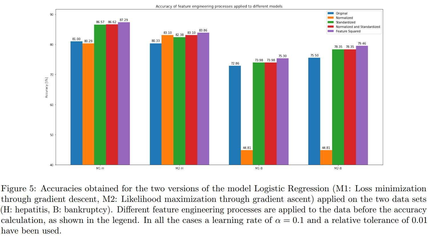 Github Rgmartin1 Logisticregressionclassifier End To End Data Analysis Project Using A