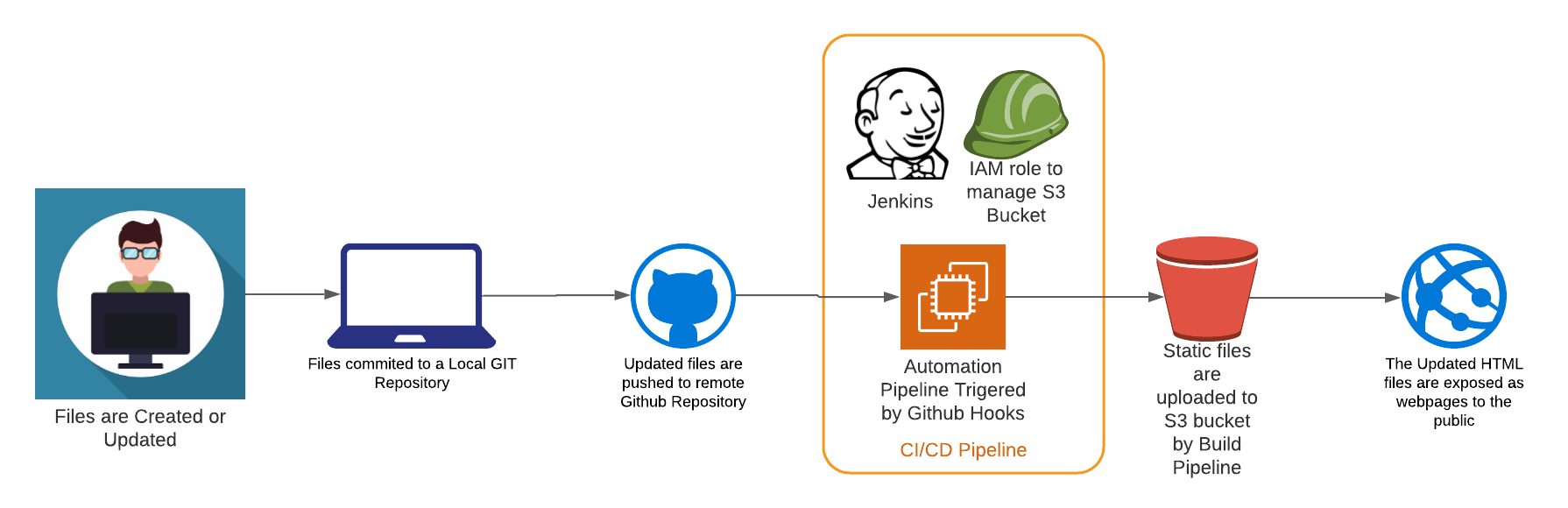 GitHub - ramishtaha/Static_Website_Jenkins_Pipeline