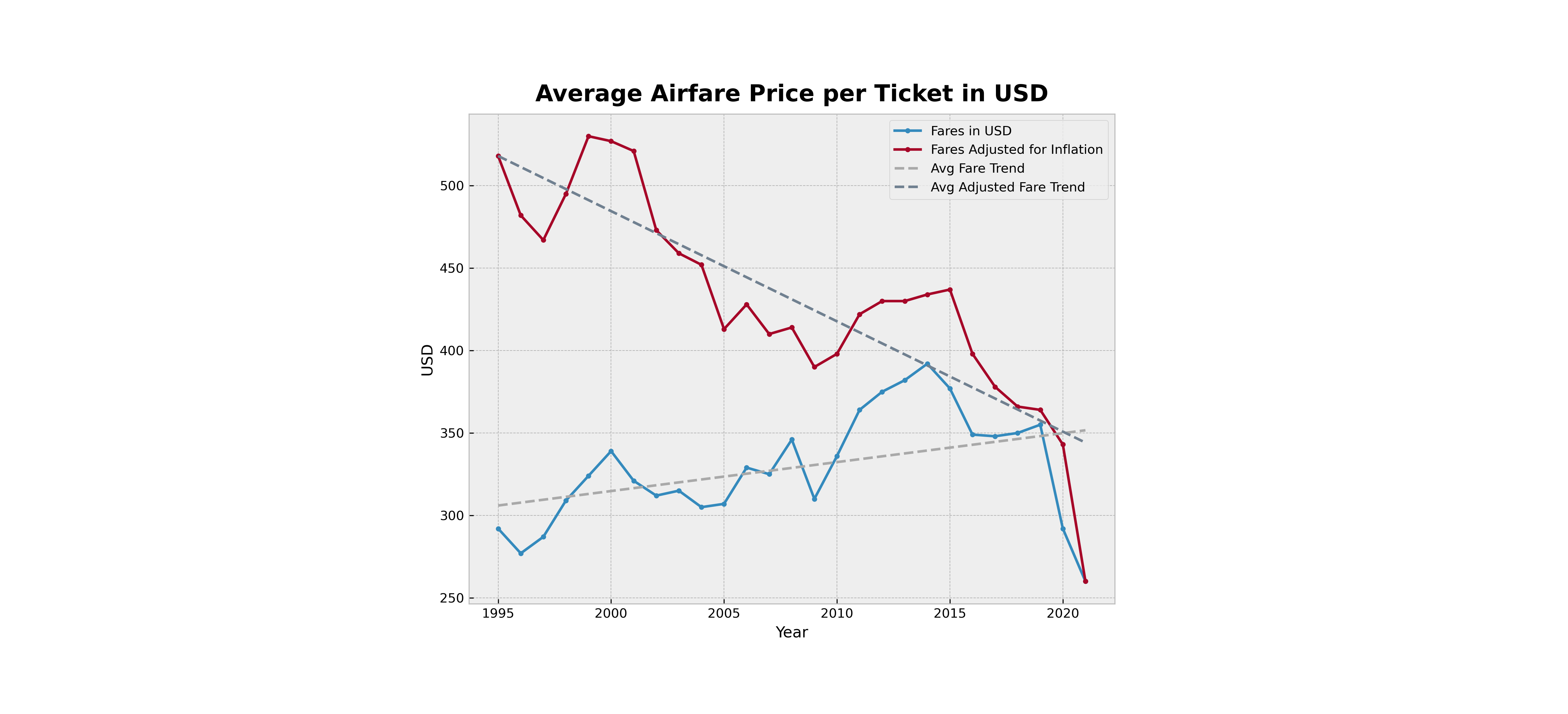 GitHub - Eleanor-Shellstrop/airfare: Data analysis on average domestic airfare prices with focus ...