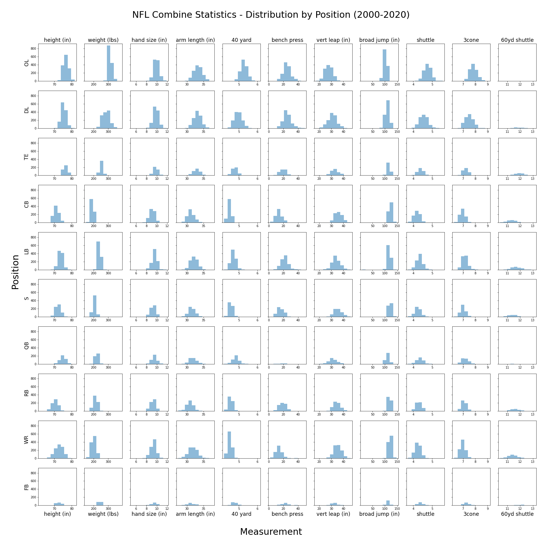 GitHub - hollberg/nfl_combine_draft: Exploration of NFL combine data ...