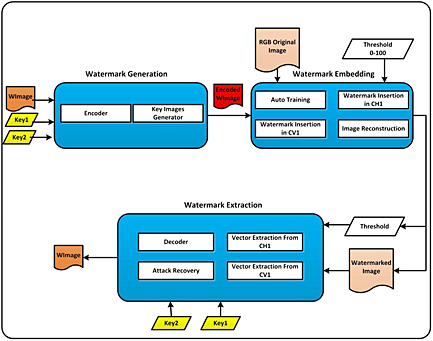 GitHub - ucantcmee/A-Blind-Watermarking-Technique-using-Redundant-Wavelet-Transform-for ...