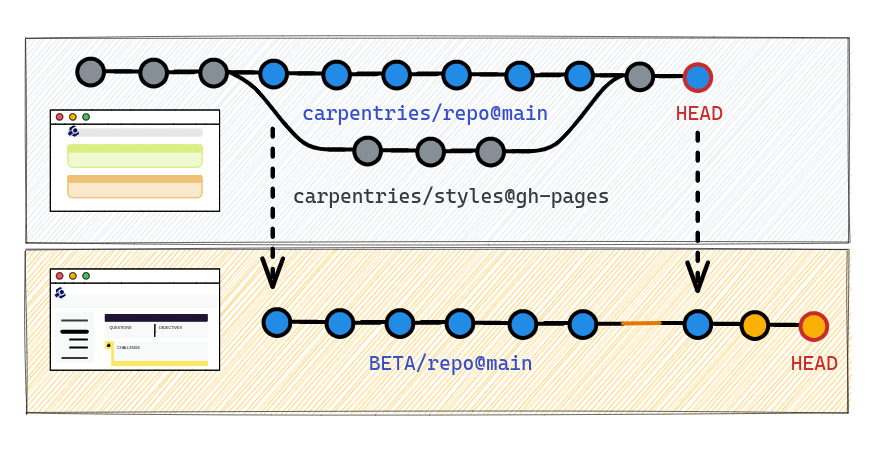 GitHub - carpentries/lesson-transition: Workflow for transitioning ...