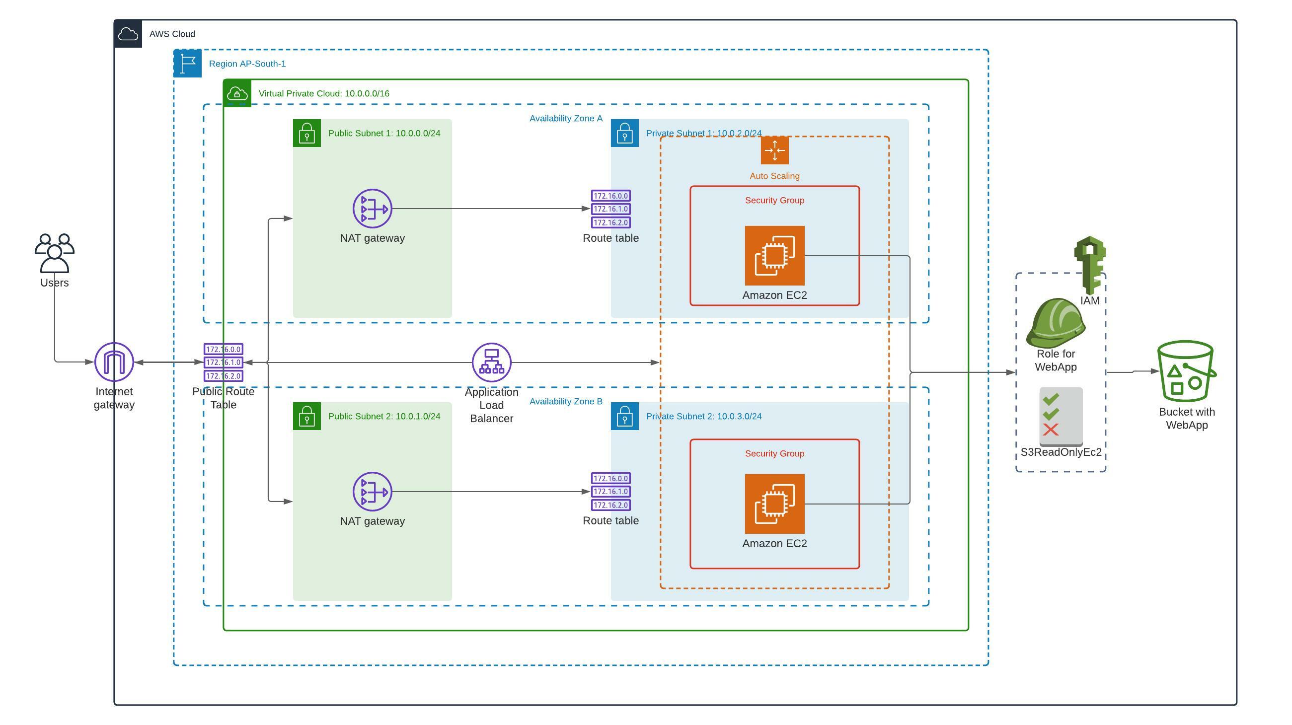GitHub - ramishtaha/High_Availibility_WebApp_Using_Cloudformation