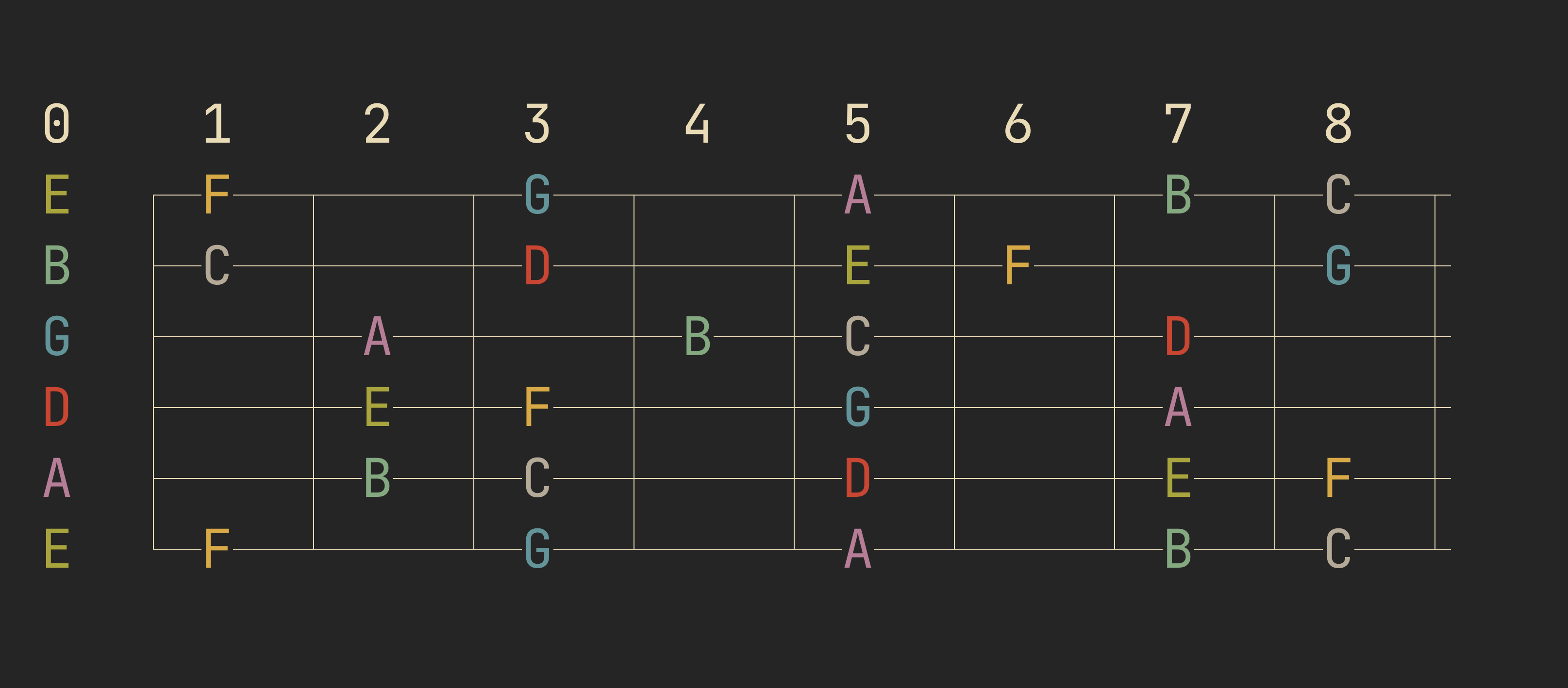 Github Mizlan Guitar Scale Chart рџћё Pretty Guitar Scales In Your Terminal