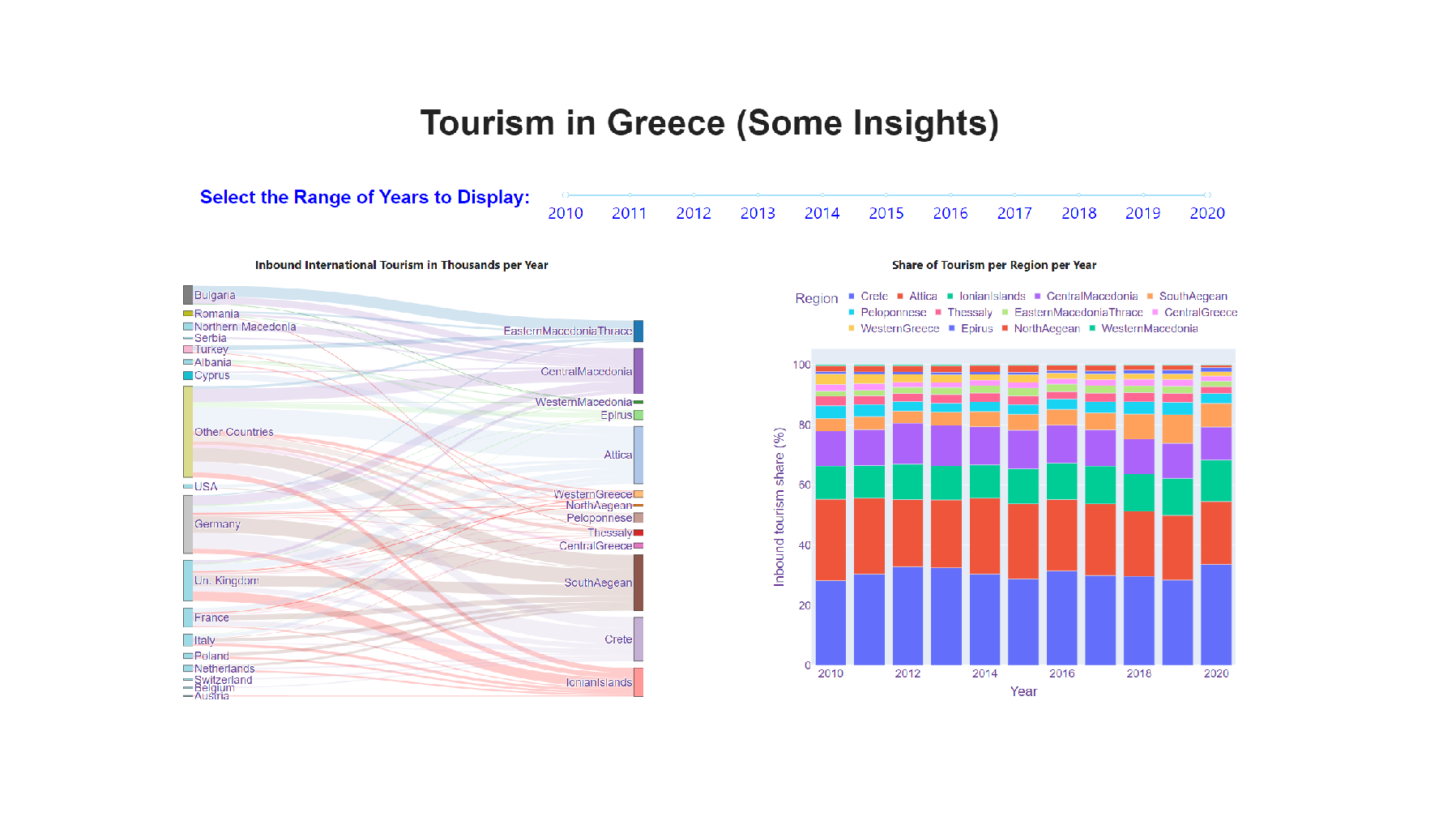 GitHub - rgmartin/greece_tourism_project · GitHub