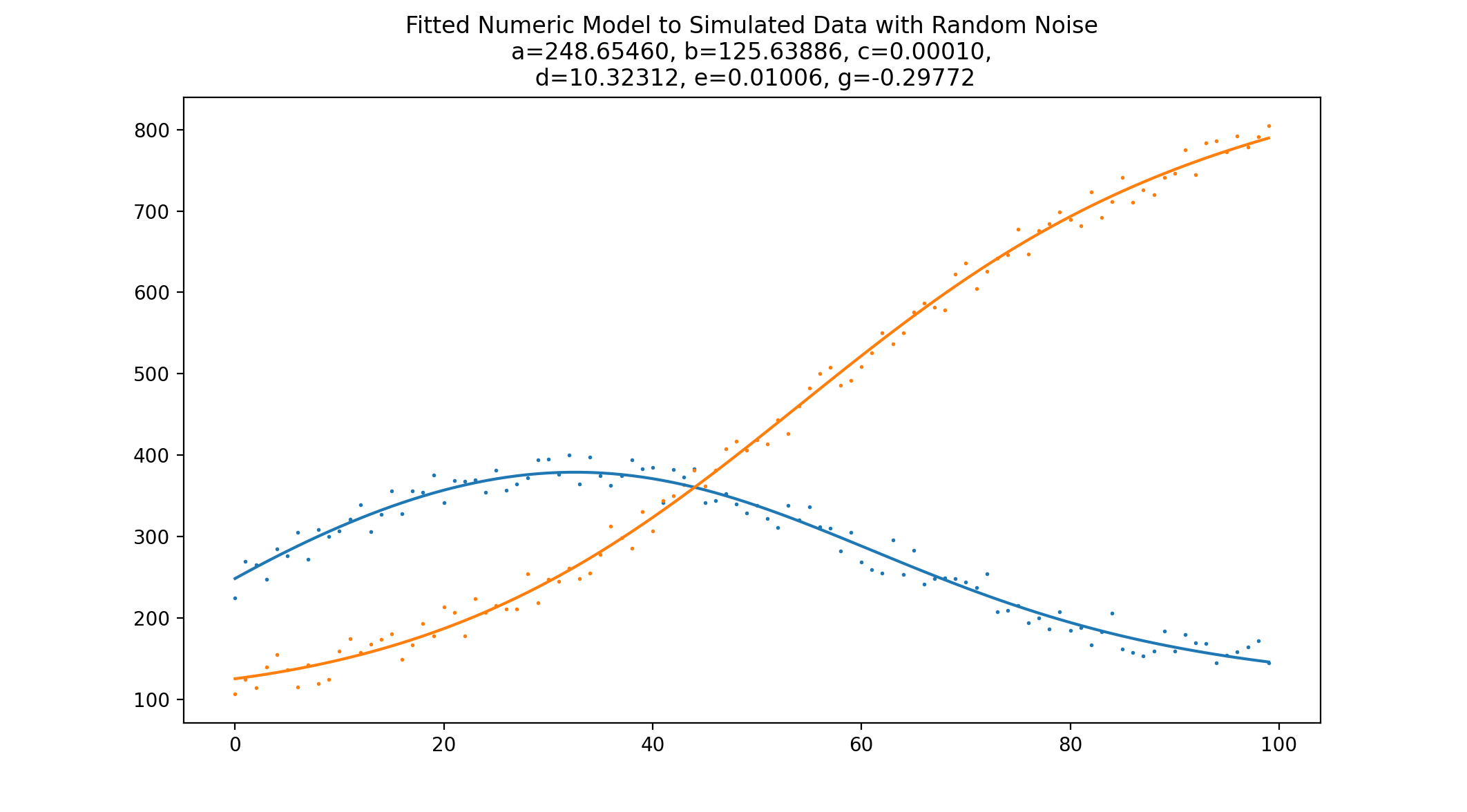 GitHub - andrewaarestad/ode-system-fitting-with-boost-and-nlopt: Model fitting for 1-D ODEs ...