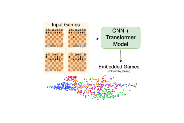 GitHub - CSSLab/behavioral-stylometry: Accurate and scalable few-shot identification of chess ...