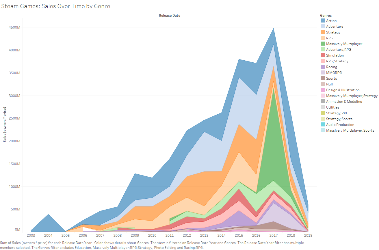 GitHub - MichaelJamesHart/Tableau-Steam-Games: Tableau data ...