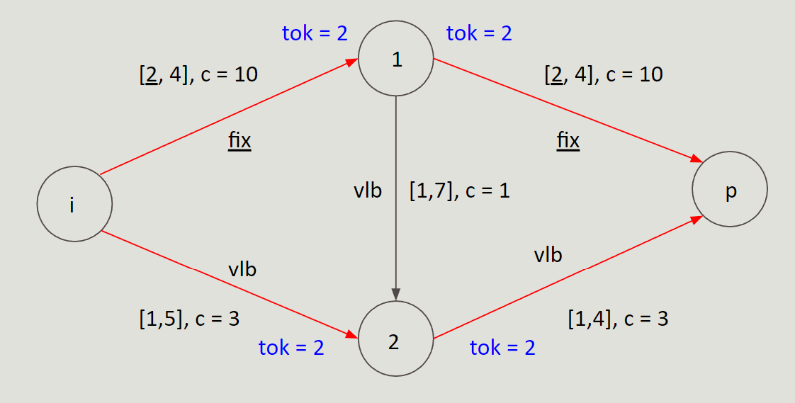 GitHub - corazza/min-cost-flow-minimum-quantities: An evolutionary ...