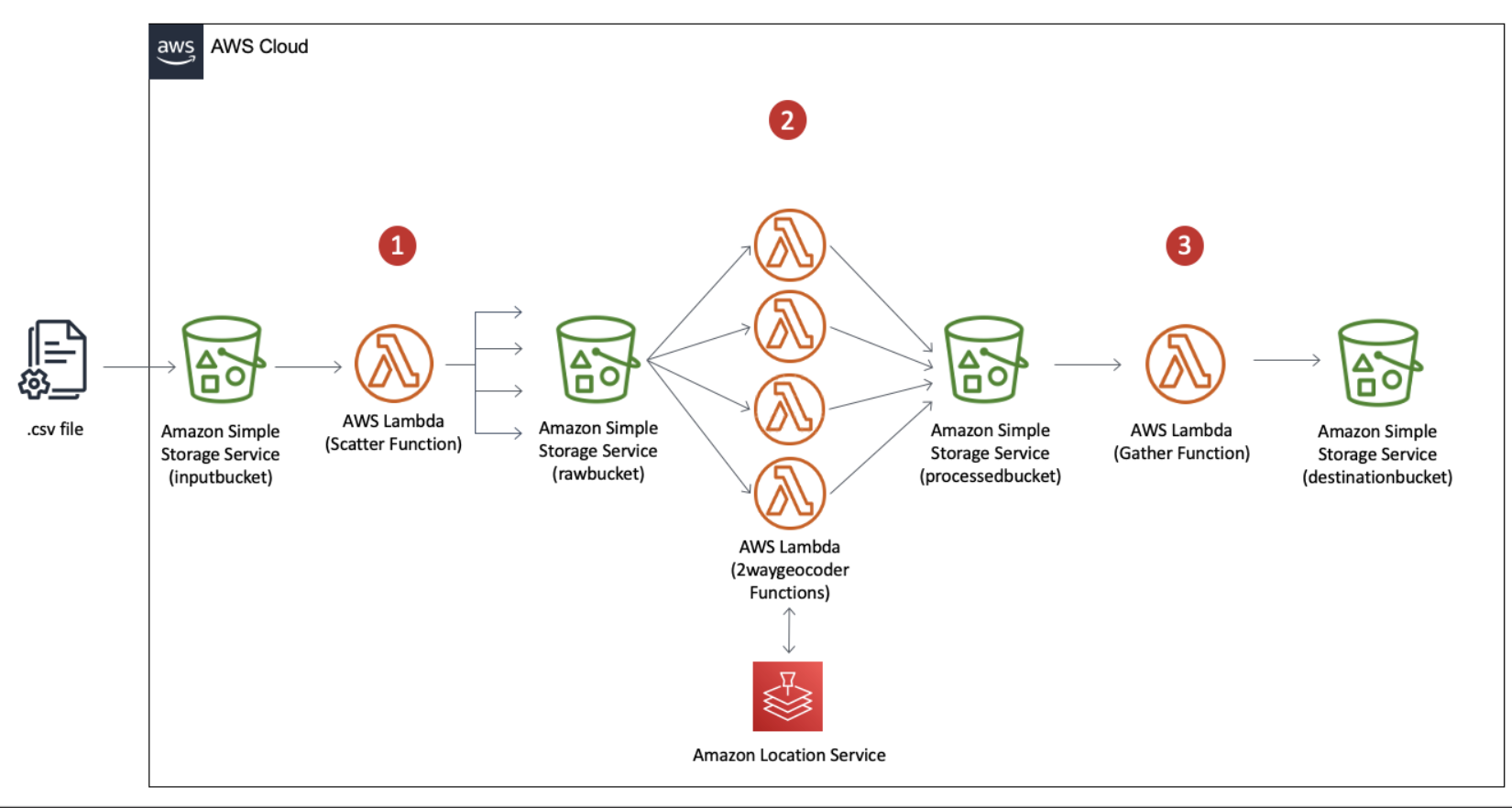 GitHub - aws-samples/amazon-location-service-serverless-address-enrichment