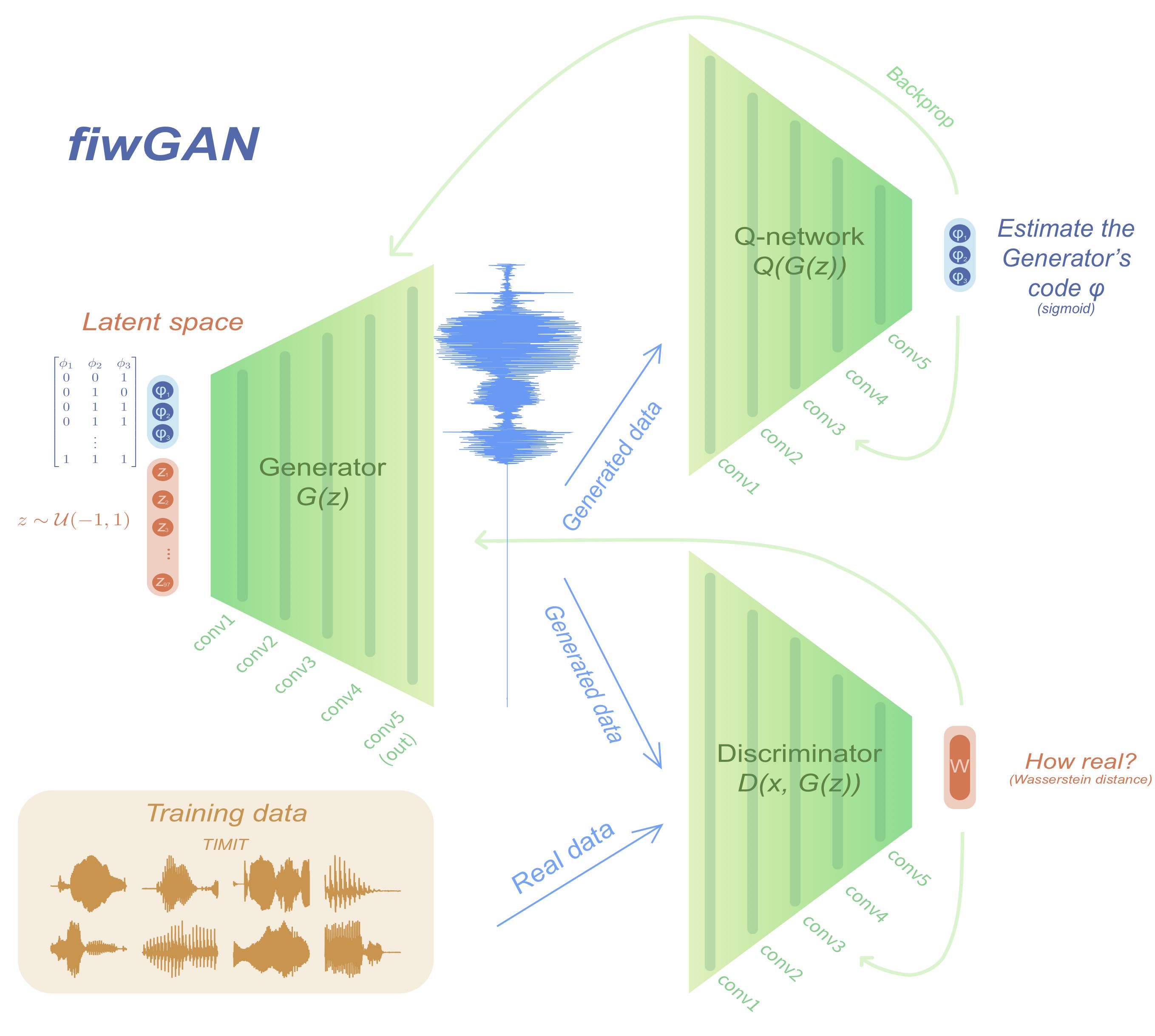 GitHub - gbegus/DeepPhonologyTool: Train a fiwGAN or ciwGAN model using ...