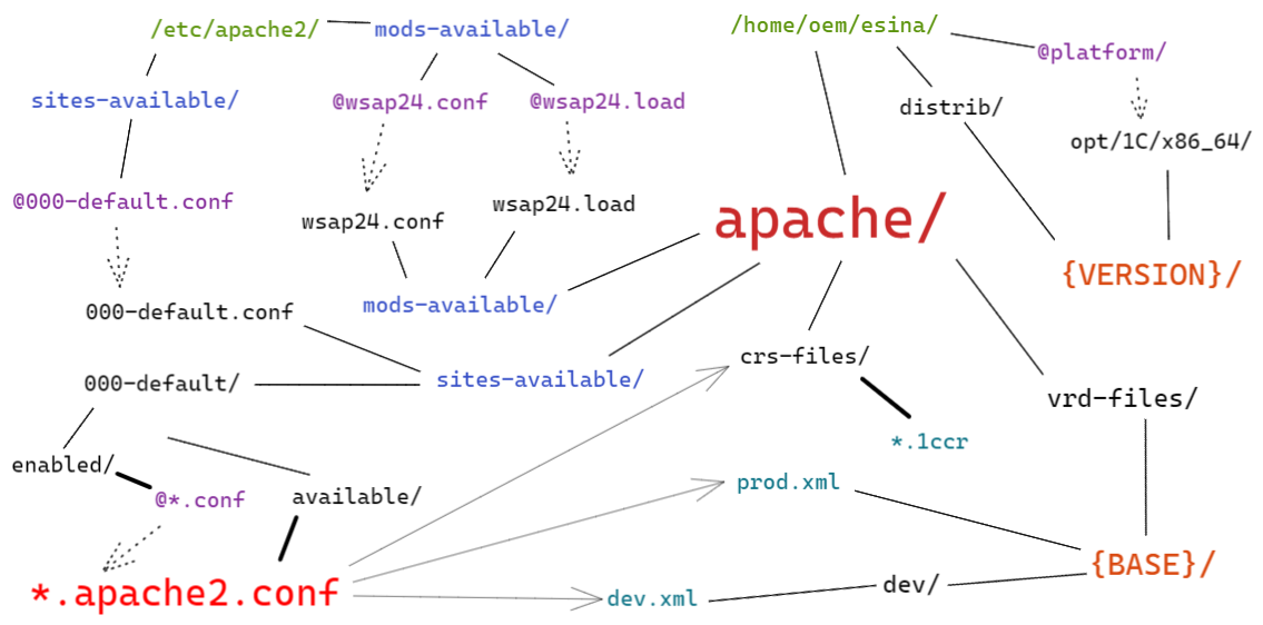GitHub - santens-devs/1cApacheWebService: Настройки web-сервера apache