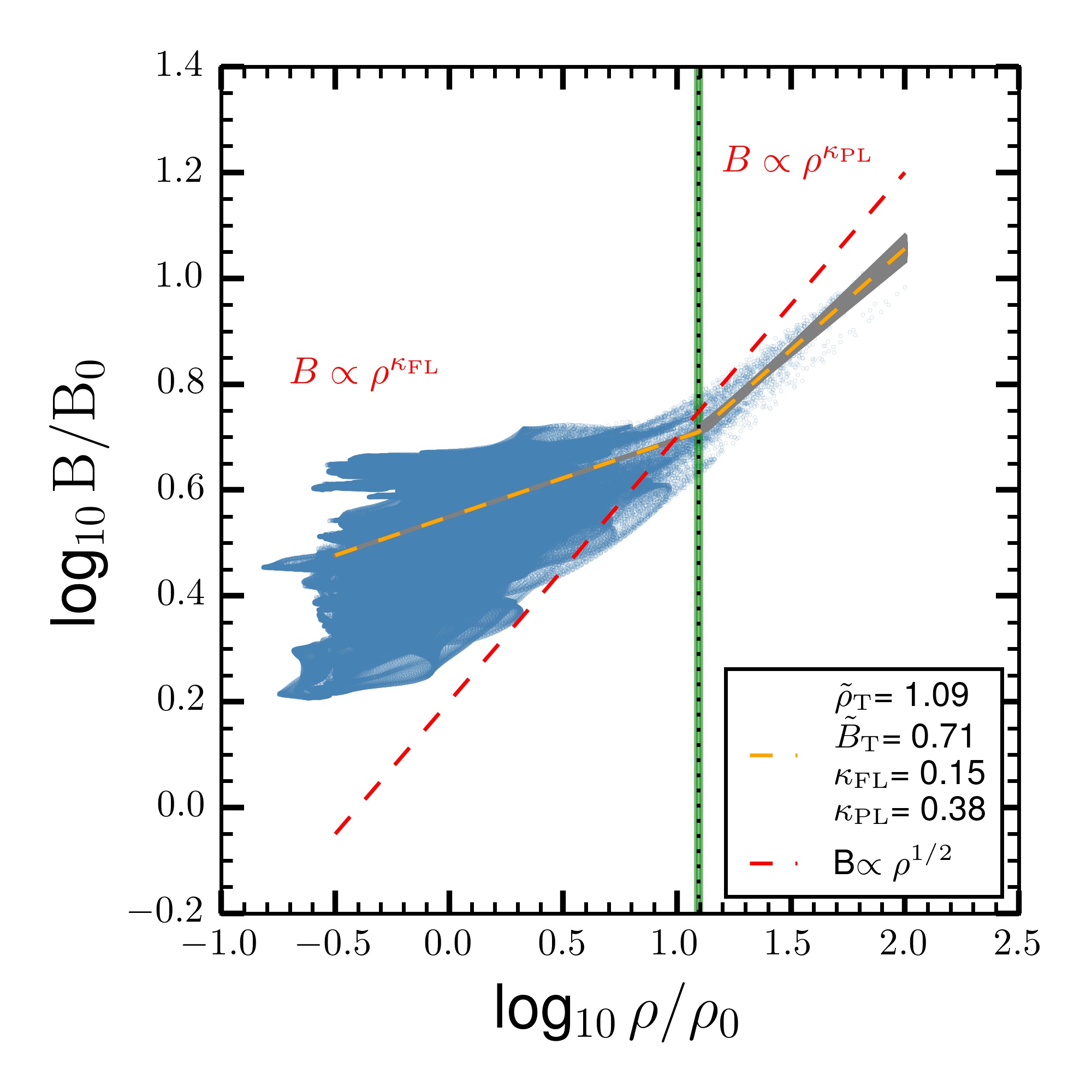 Github Sauddymcmc Fitting Finding The B Rho Scaling In The Turbulent Magnetic And