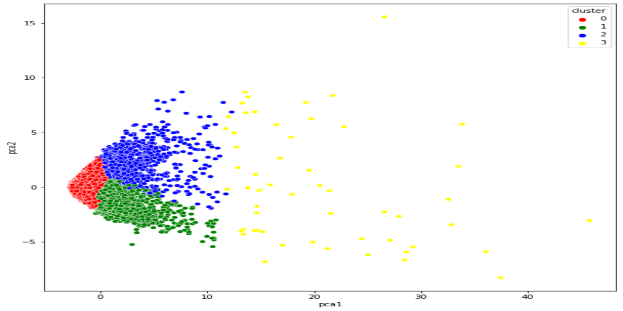 GitHub - ChetanSonar10/Customer-Market-Segmentation