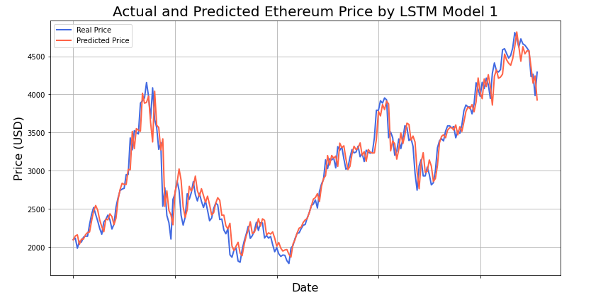 GitHub - nguyentn2021/ethereum-price-prediction