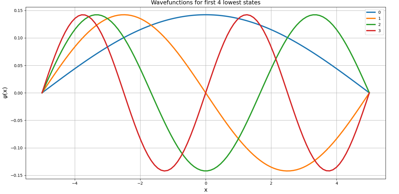 GitHub - Official-Satyam-Tiwari/QuantumMechanics: Using Scilab for ...