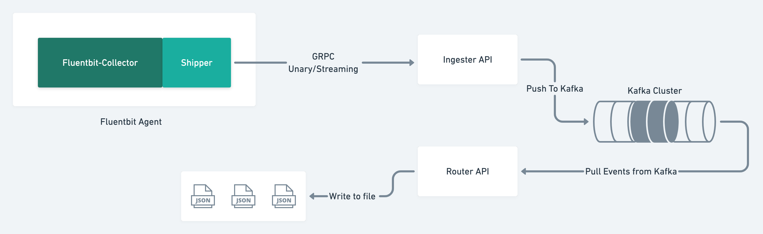 Github Gufranmirzafluentbit Grpc Events Pipeline This Poc Is Built With The Goal To Collect