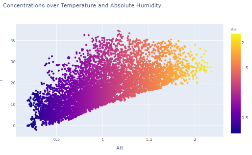 GitHub - HarshiniR4/UCI-Air-Quality-Dataset-EDA: ML based data analytics for IoT or WSN datasets ...