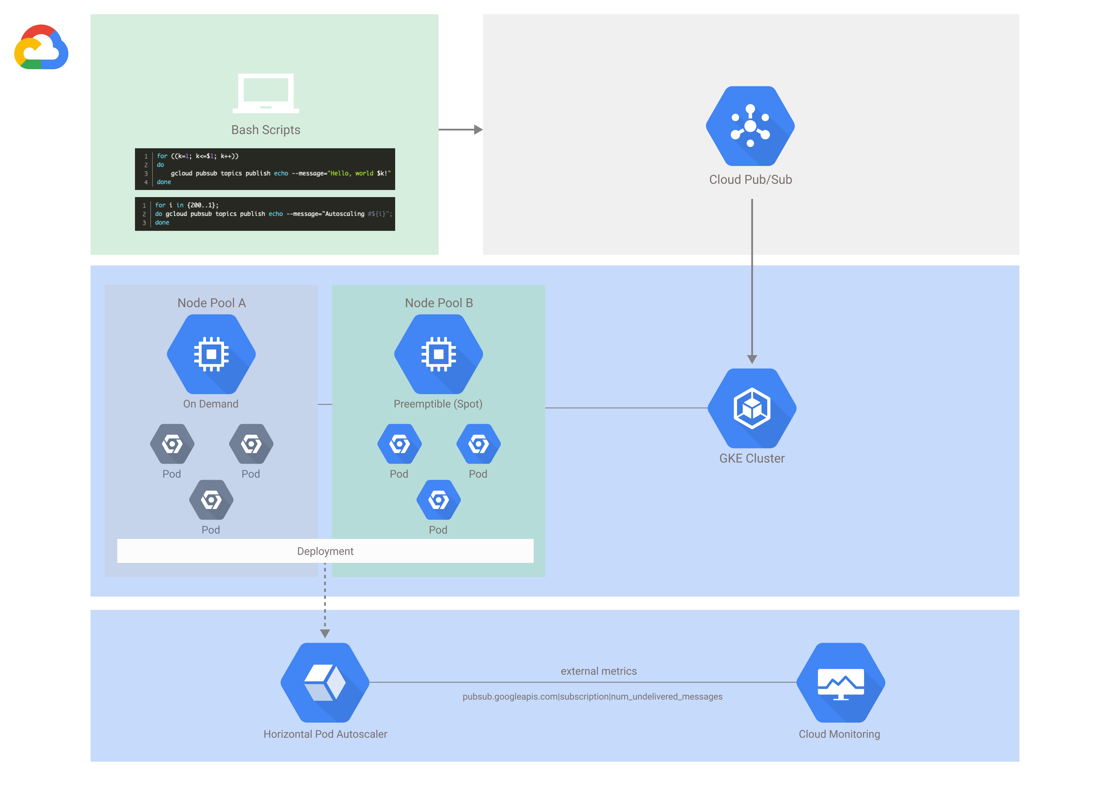 Github Rumeister Gke Pubsub Demo A Sample Publisher Subscriber Python Application Deployed