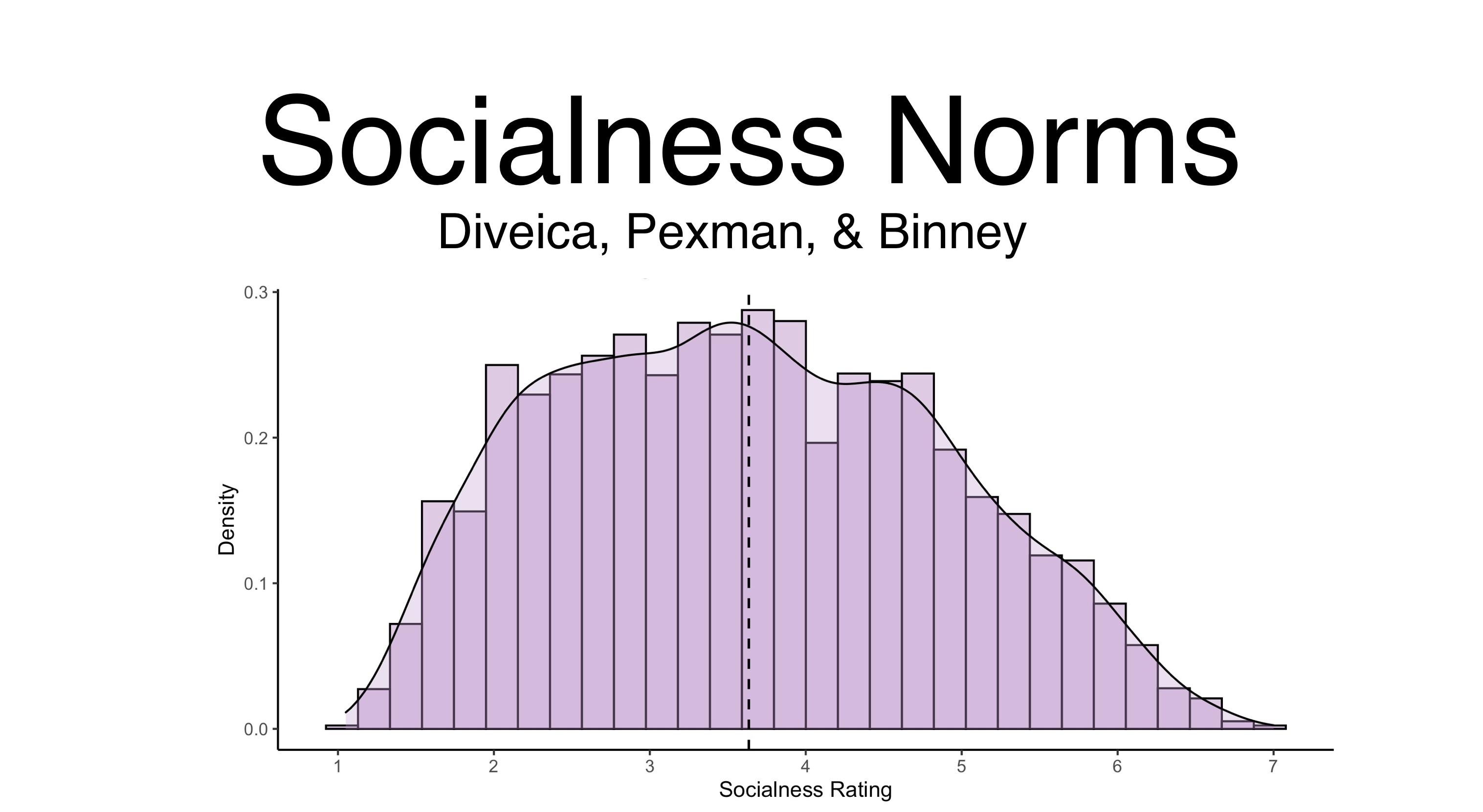 GitHub - DiveicaV/SocialnessNorms: Data and scripts for 'Quantifying ...
