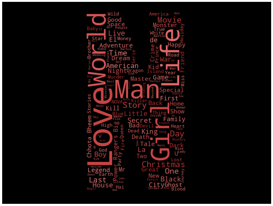 GitHub - Dylph/Netflix_Exploratory_Data_Analysis: EDA on the Netflix ...