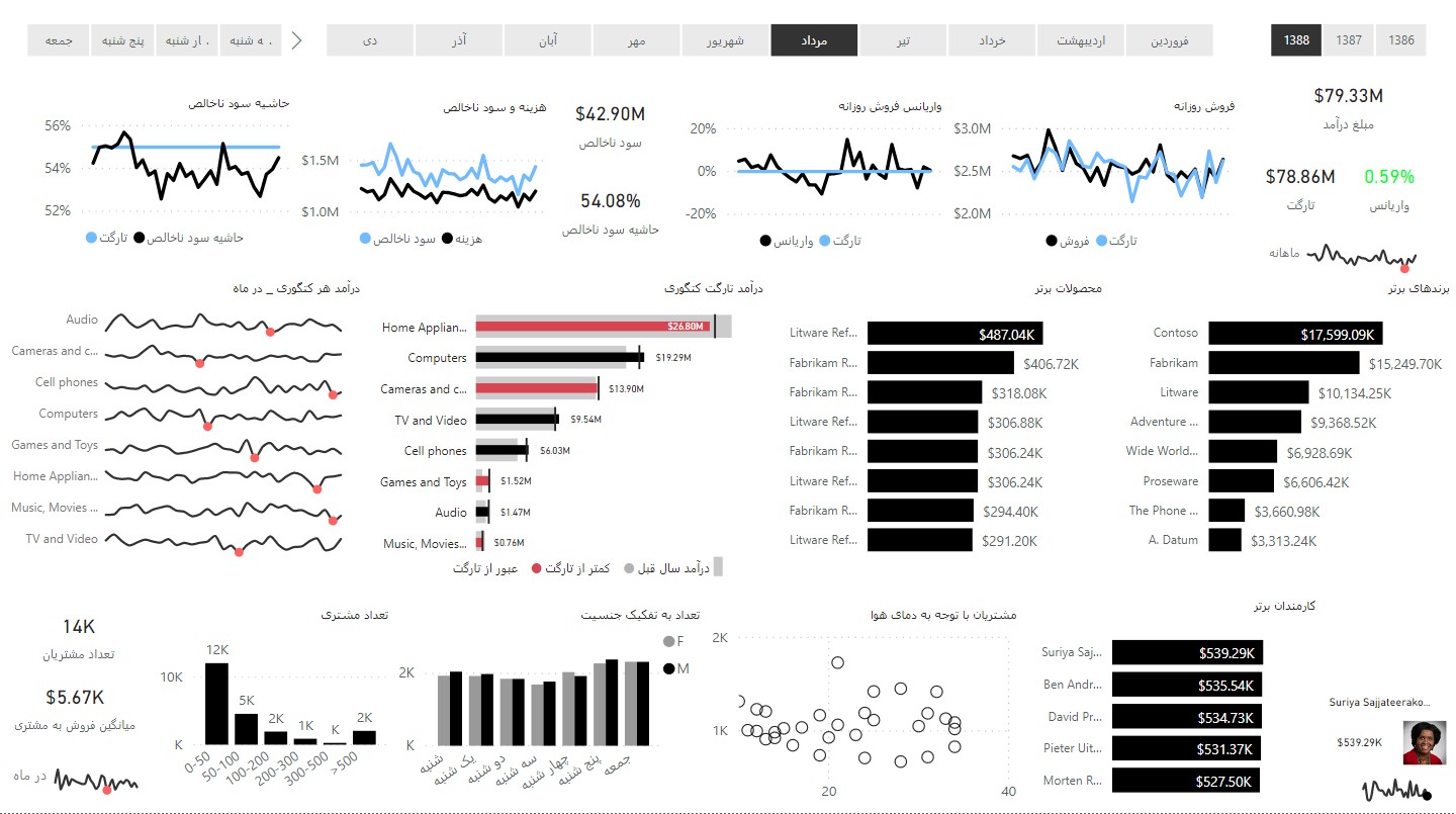 GitHub - HdHamid/ContosoRetailSolution: SSAS Tabular Demo based on ContosoRetailDW database