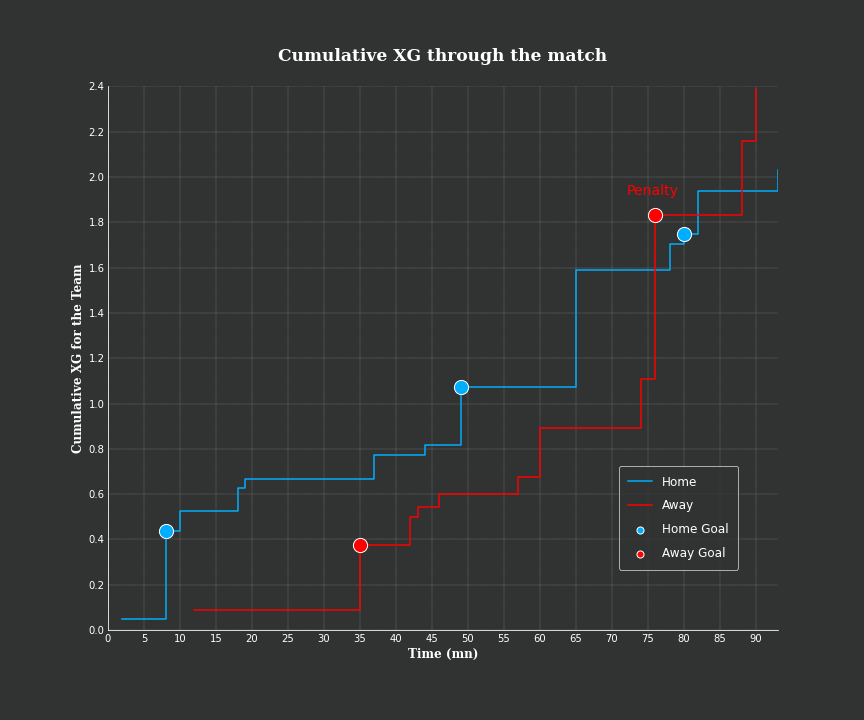 GitHub - ChloeGobe/expected-goals: Personal project in Football ...