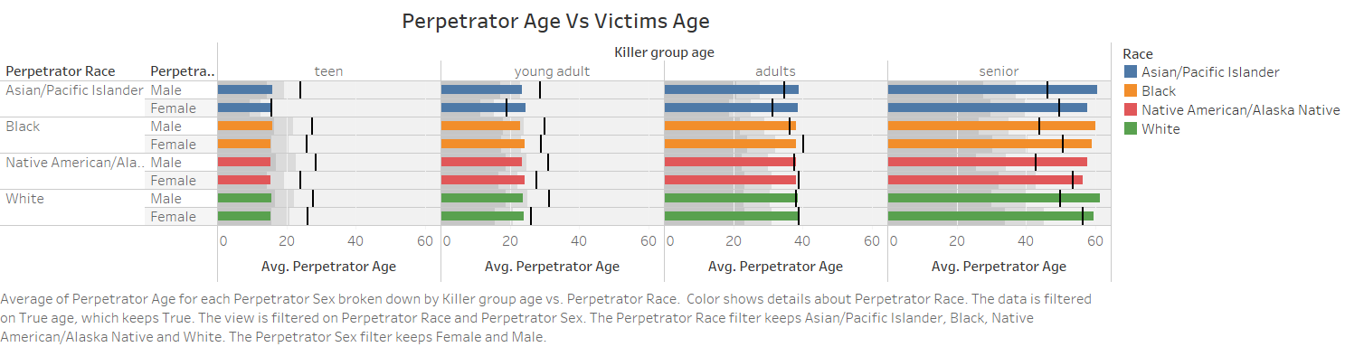 GitHub - rudrakshmishra04/Data-Visualization-Project-on-US-crime-data ...