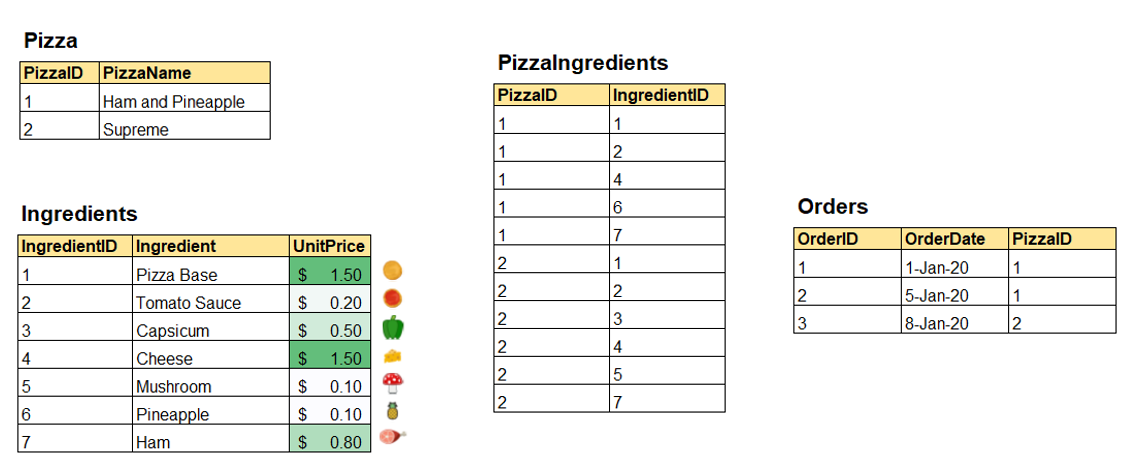 GitHub - mortie23/pizza-data: Some sample time series data for ...