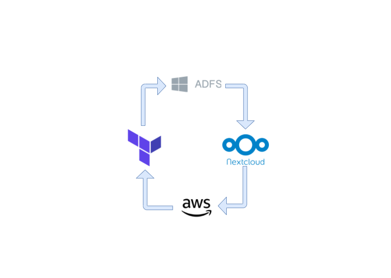 GitHub - Fleorens/Terraformed-WSRV-SSO-NXTCLD: WSRV installation with Terraform