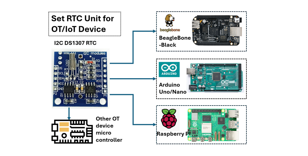 GitHub - LiuYuancheng/Configure_DS1307_RTC_on_BBB_Arduino_RsPI: This ...