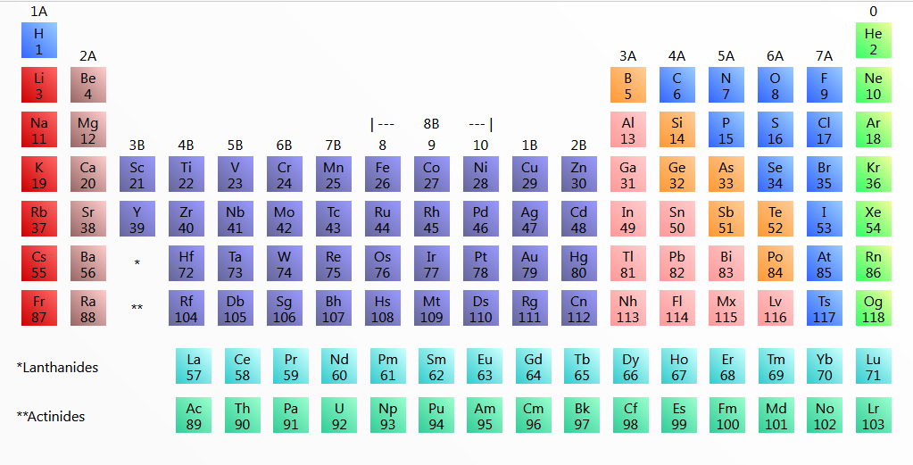 GitHub - BasemAmr/modern-periodic-table