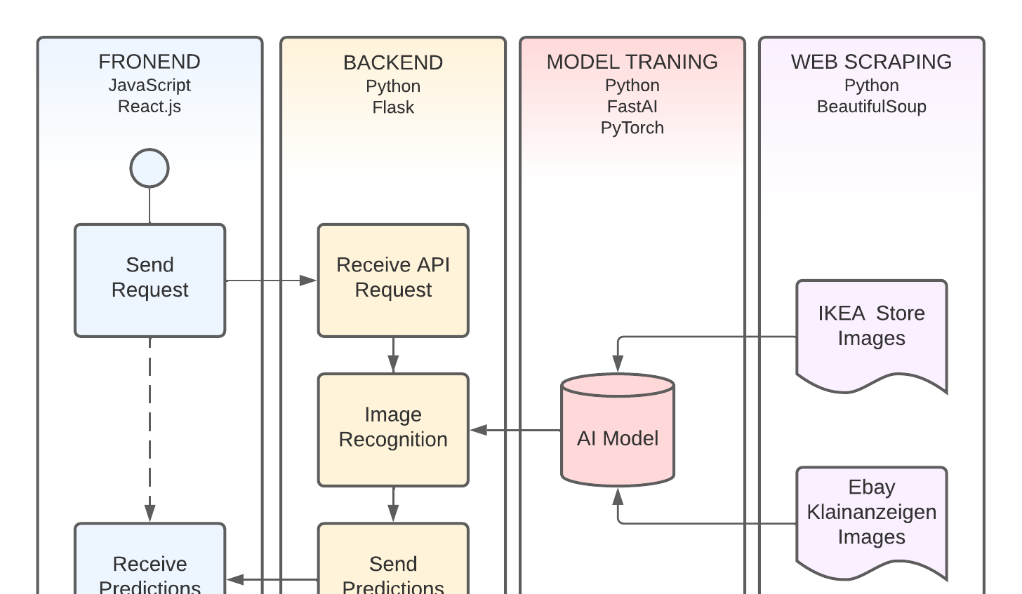 GitHub - Greqorian/IKEA_Products_Recognition_AI: Neural network model ...