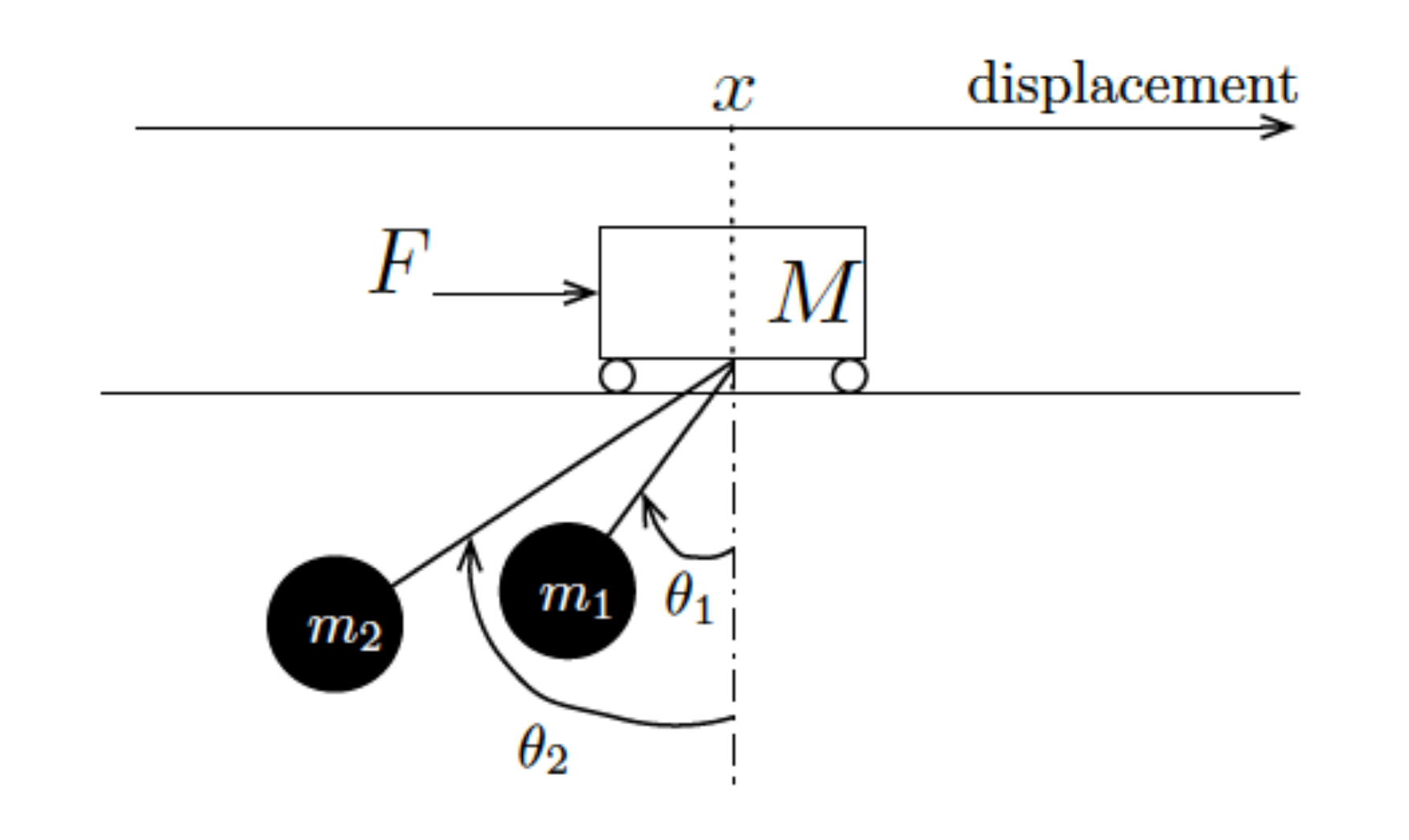 GitHub - okritvik/Control-of-Dual-Pendulum-Suspended-on-a-Crane: Final ...