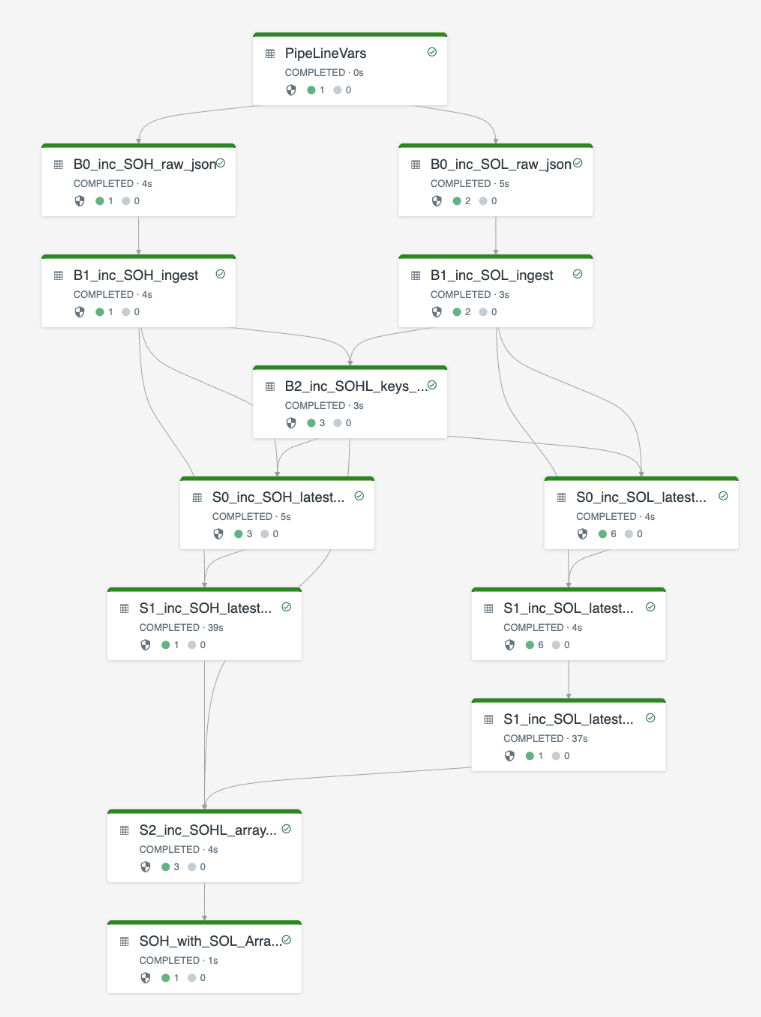 GitHub - satnam888/DataBricks-Delta-Live-Tables-POC: DataBricks Sales ...