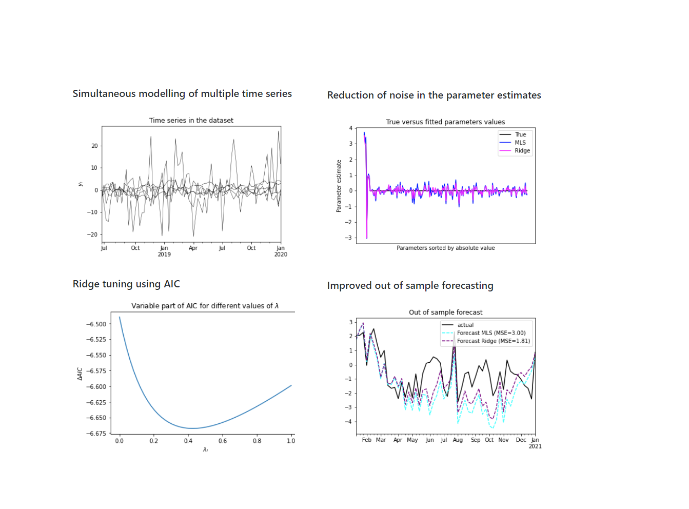 ridge-varx/code_example.ipynb at main · fstroes/ridge-varx · GitHub