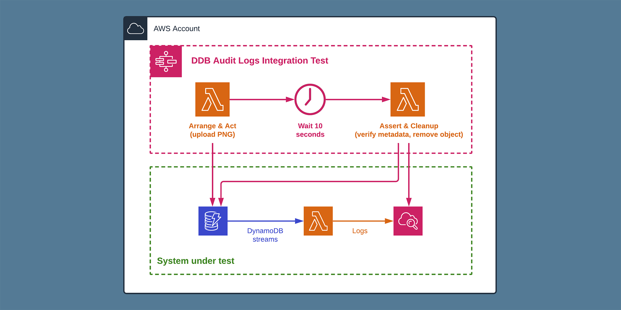 Github Donkersgoed Serverless Integration Testing With Step Functions