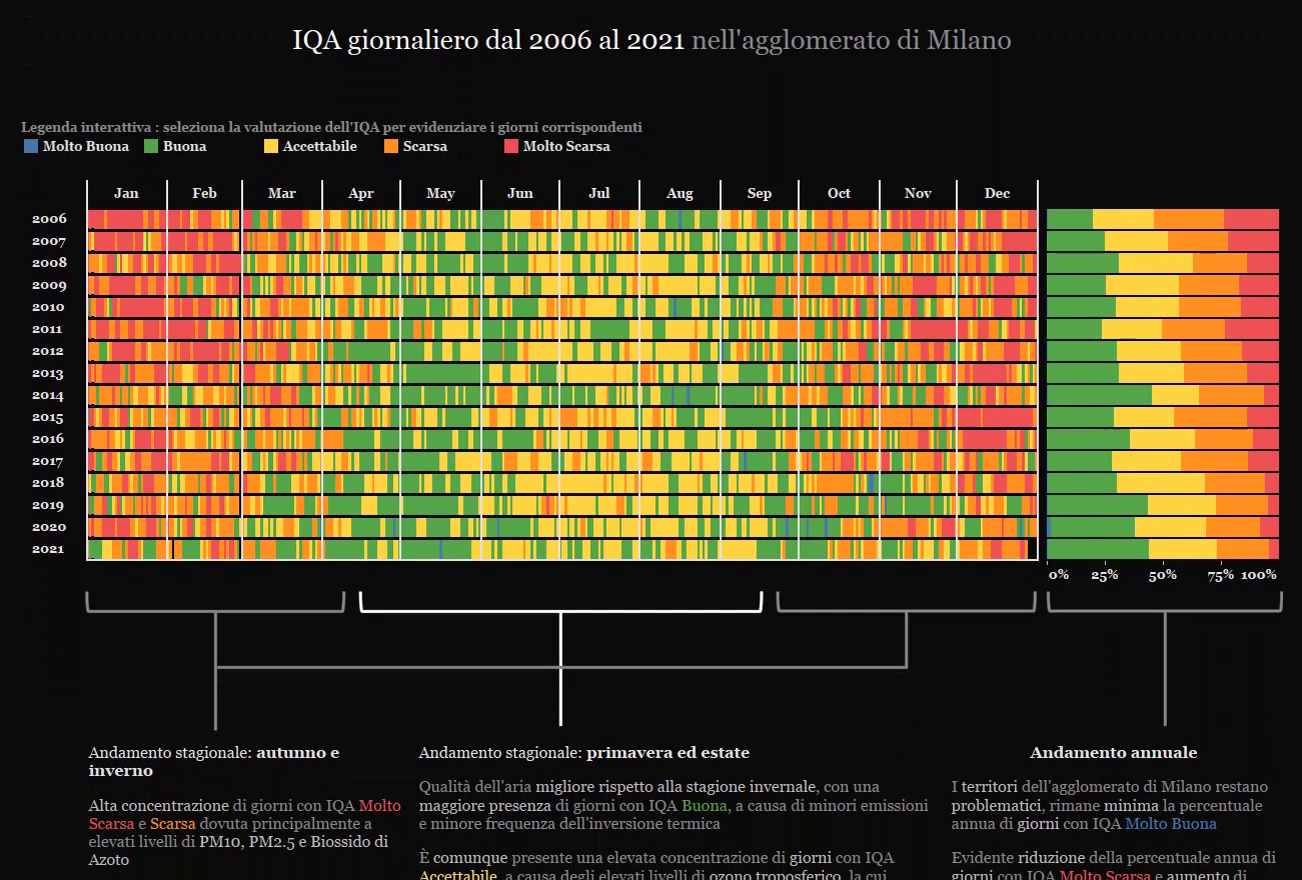 GitHub - giocoal/air-quality-milano-interactive-data-visualization-tableau: Interactive ...