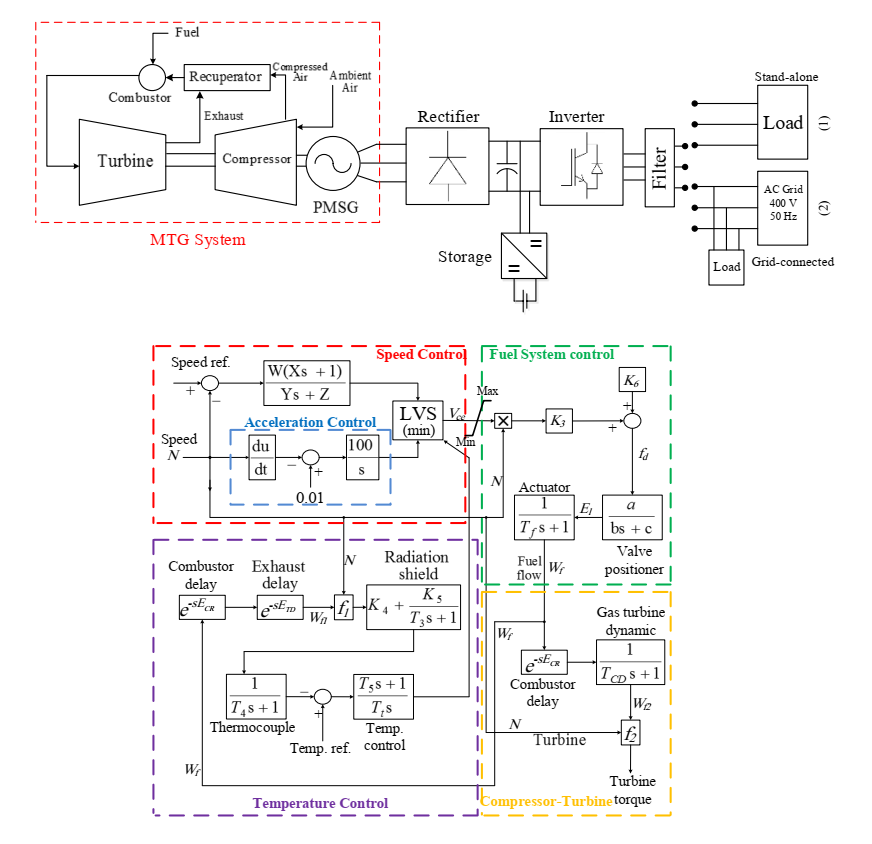 GitHub - pouyan-asg/Microturbine-control-with-MPC: Model Predictive ...